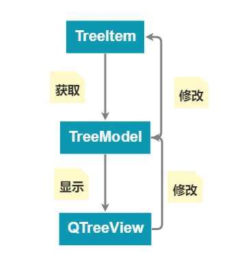 QTreeView QAbstractItemModel自定义模型系列教程之三 通俗易懂 腾讯云开发者社区 腾讯云