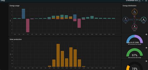 SolarEdge Configuration For Energy Dashboard Using API Working Example Configuration Home