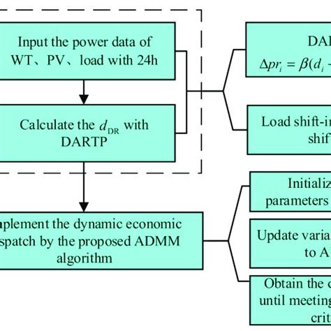 Block Diagram Of Source Load Storage Collaborative Optimization Download Scientific Diagram