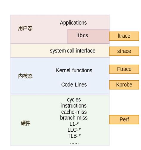 Ftrace 实现原理与开发实践 泰晓科技