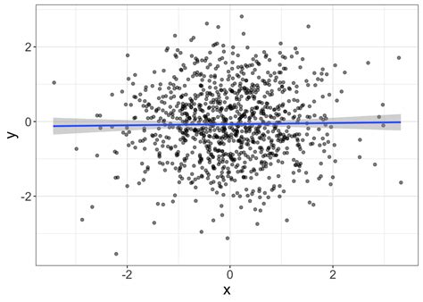 Bivariate Visualizations R Notebook