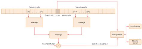 Mitigation Of Millimeter Wave Radar Mutual Interference Using Spectrum