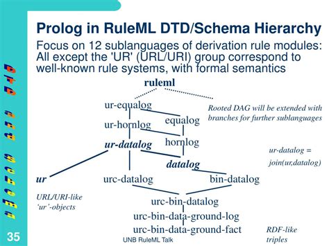 Ppt Ruleml Data Model Language Hierarchy And Transformations