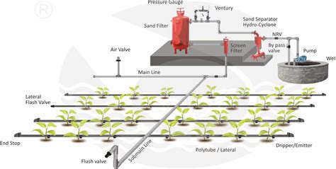 Drip Tulsi Extrusions Ltd Lets Nature The Green Era