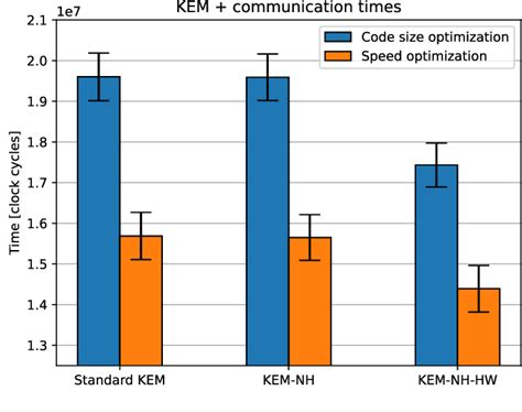 Figure 1 From Analysis Of The Ntru Post Quantum Cryptographic Scheme In