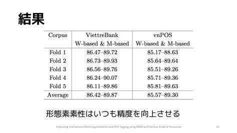 Improving Vietnamese Word Segmentation And Pos Tagging Using Mem With