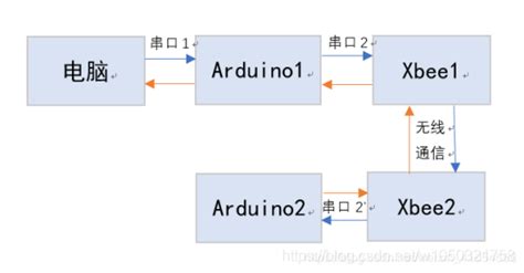 Xbee无线模块的通信方式和结合arduino的具体实施过程xbee Arduino Csdn博客
