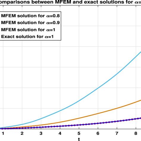 Comparisons Between Numerical Solution For Download Scientific Diagram