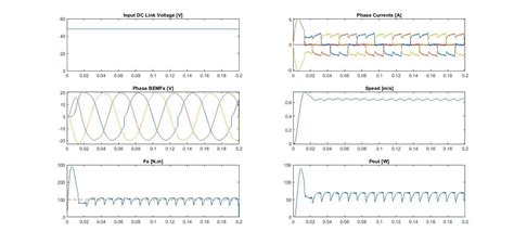 emdlab dynamic simulation of linear bldc motor