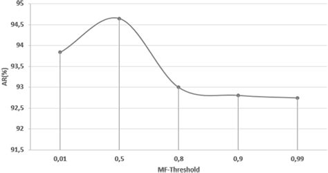 Ar For Different Values Of Mf Threshold Download Scientific Diagram