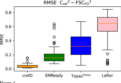 Figure 1 From Refinement Of Cryo Em 3d Maps With A Self Supervised