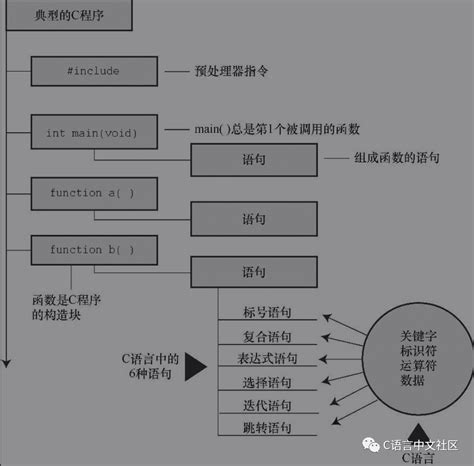 C语言从青铜到王者——基础知识总结 腾讯云开发者社区 腾讯云