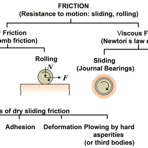 Types Of Friction Friction Of Dry And Boundarylubricated Surfaces May Download Scientific
