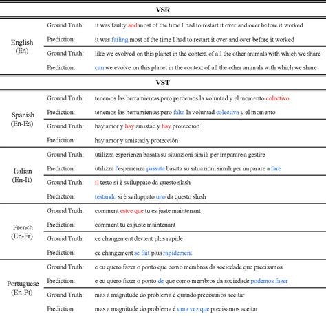 Figure 7 From Where Visual Speech Meets Language Vsp Llm Framework For