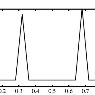 Absolute Relative Error Of Example 2 For 10 N Download Scientific Diagram