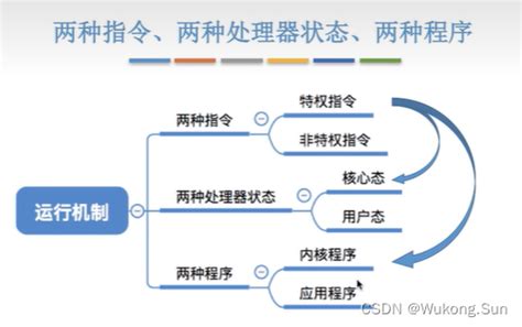 操作系统的运行机制与体系结构 描述处理机的双重工作模式 csdn博客