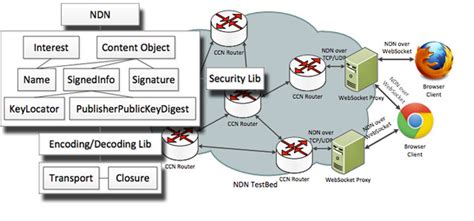 Slidersndn Jsmargin Named Data Networking Ndn