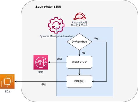 Aws Systems Manager Automation Runbook を Cdk で簡単に構築する Developersio