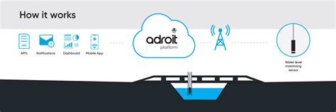 Water Monitoring Flood Detection And Water Level