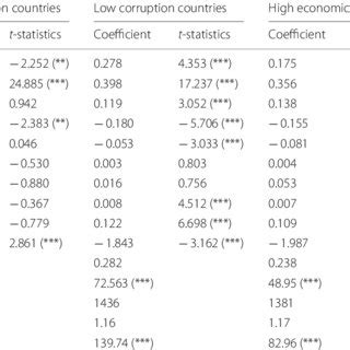 Asterisk And Represent Significance Level At And Download Scientific Diagram