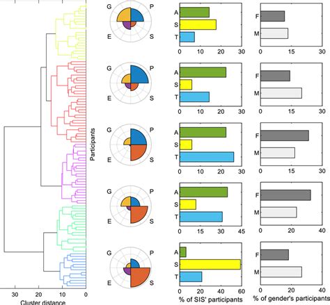 Results Of A Cluster Analysis Identifying 5 Groups Of Participants That Download Scientific