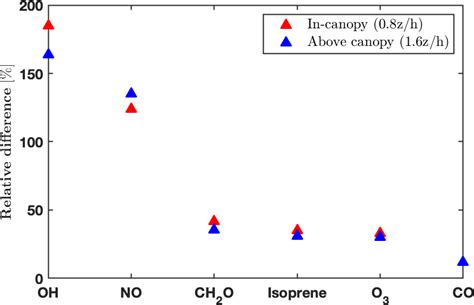 Impacts Of Operator Splitting On Species With Chemical Lifetimes Download Scientific Diagram