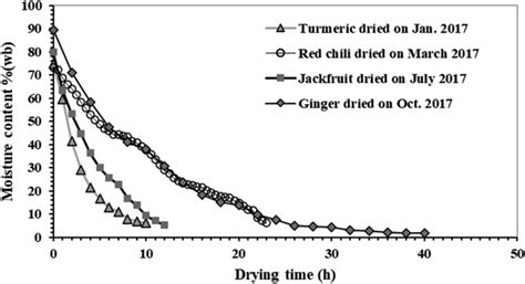 Moisture Content Variation Of Different Agricultural Products With