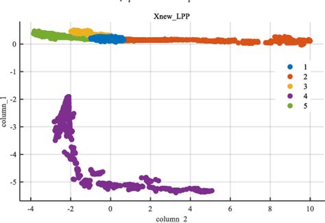 Figure 5 From Novel Svm Based Smote Integrated Lpp Dimensionality Reduction Method For