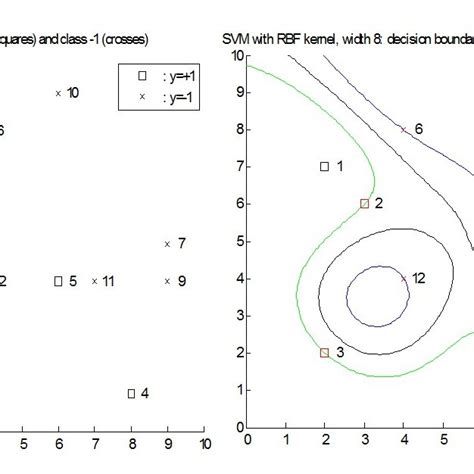 Binary SVM Classification Non Linear Separable Case Download Scientific Diagram
