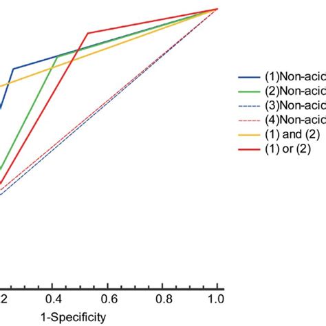 The Diagnostic Value Of Acid Reflux Episodes Acid Reflux Ratio Acid Download Scientific