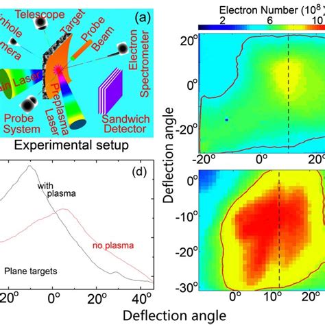 Color Online Experimental Setup A Observed Angular Distribution