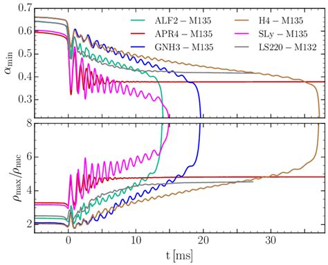 Minimum Value Of The Lapse Function αmin Upper Panel And Maximum Of Download Scientific