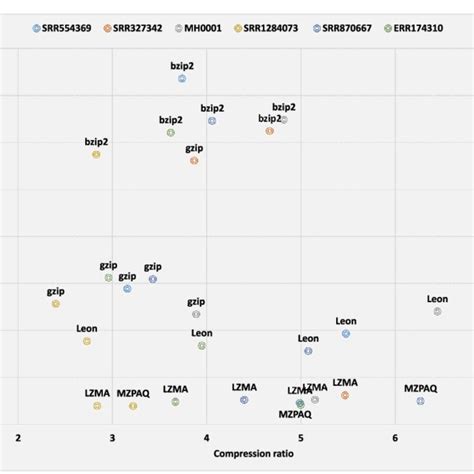 Compression Ratios Of Evaluated Tools Download Scientific Diagram