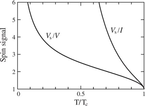 Figure 1 From Spin Injection And Detection In Magnetic Nanostructures Semantic Scholar
