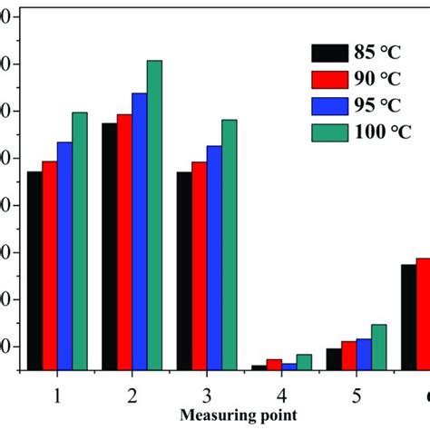 Effects Of Cooling Water Inlet Velocity On Temperature Download Scientific Diagram