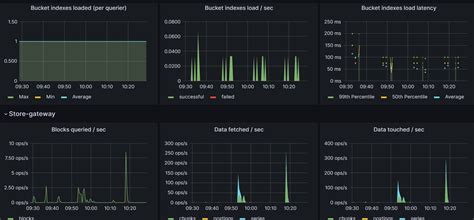 gaps when displaying metrics in grafana · issue 4686 · grafana mimir