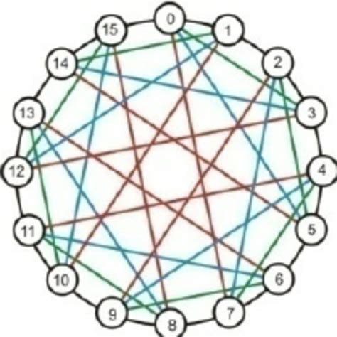 Modified Chordal Ring Chr5c16 35 7 Download Scientific Diagram