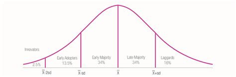 The Technology Adoption Curve Explained Everything You Need To Know