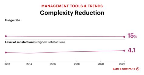 Complexity Reduction Management Tools Bain And Company