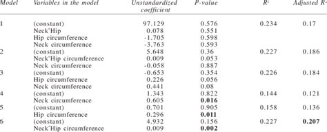 Backward Regression Analysis Presenting The Best Model That Predicts Bmi Download Table