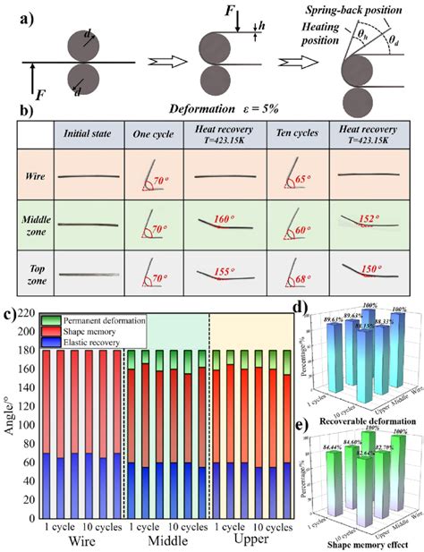 Shape Memory Effect Of Wire And Deposition A Bending Test Process B Download Scientific