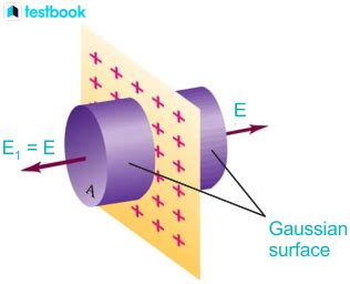 Gaussian Surface Learn Definition Formula Diagram Examples