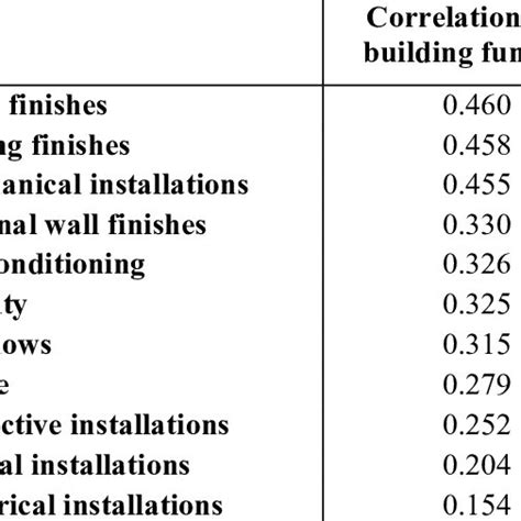 Pdf Predicting Construction Cost Using Multiple Regression Techniques