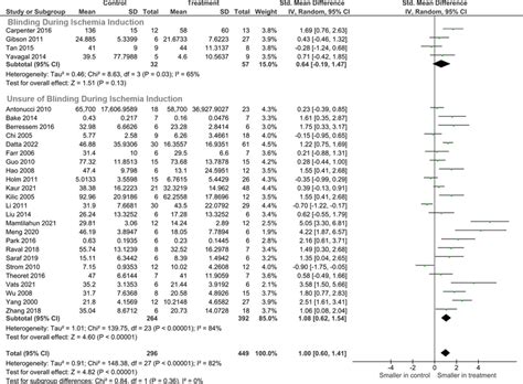Forest Plot Of Subgroup Analyses Of Lesion Volume According To Blinding