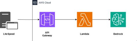 Building A Serverless Q A Application With AWS Lambda API Gateway And Amazon Bedrock Blog