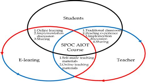 Spoc Aiot Teaching Framework Download Scientific Diagram