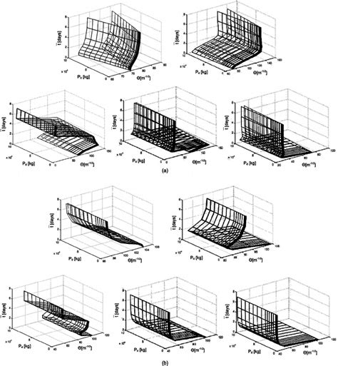 Dynamic Stability Domains For Configuration 2 In Time For Different