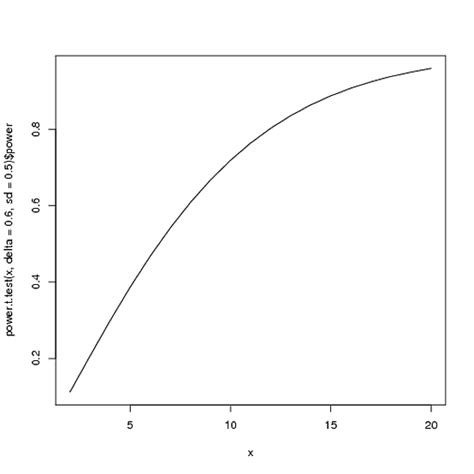 Statistical Power How Much Should The Sample Size Be Increased To Reject The Null Hypothesis