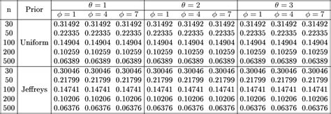 Table 2 From Comparison Of Loss Functions For Estimating The Scale Parameter Of Log Normal