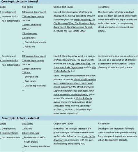 3 Example Of A Coding Table Including Domains Core Topics Codes Download Table